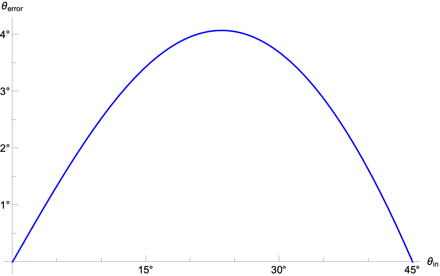 Underscore David Smith and linearization for large angles - All this